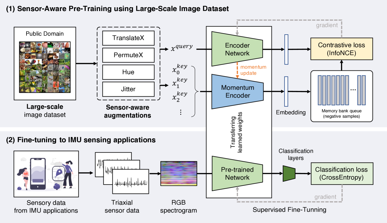 IMG2IMU: Translating Knowledge from Large-Scale Images to IMU Sensing Applications | About ...