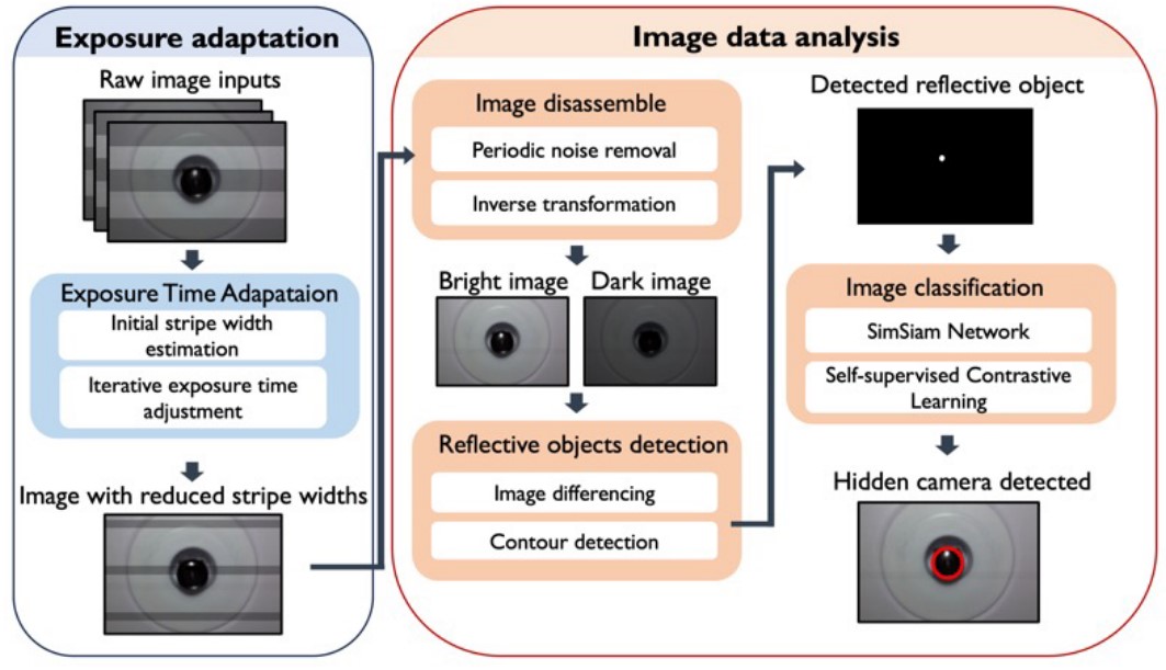 Sherlock: Automated Hidden Camera Detection with Shutter Speed Adaptation | About Hyeongheon