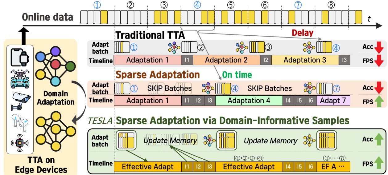 Poster: Time-Efficient Sparse and Lightweight Adaptation for Real-Time Mobile Applications ...